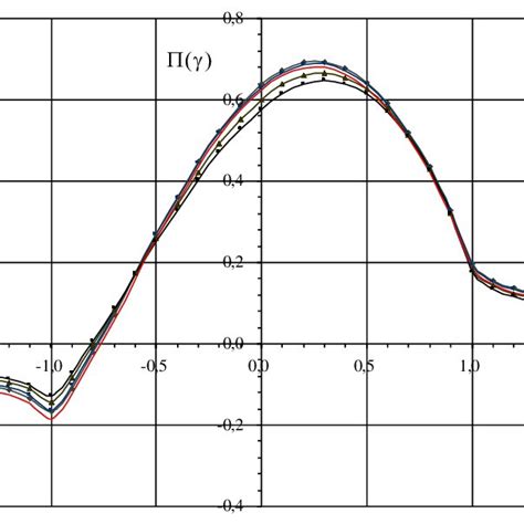 B Fem Results For The Function Fem For Different Positive