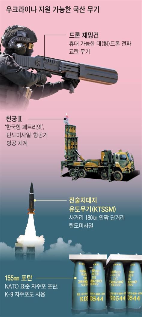 정부 모든 수단 동원” 우크라에 포탄·천궁 직접 지원 검토