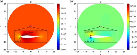 Figure 1 From A Solver For Subsonic Flow Around Airfoils Based On