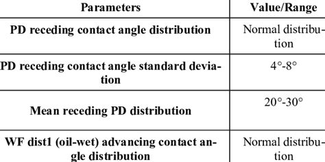 Simulation Parameters Used In Mixed Wet Bentheimer Simulations Download Scientific Diagram
