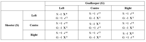 Sex Drugs And Economics Game Theory And The Penalty Shootout