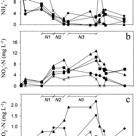 Ammonium A Nitrate B And Nitrite C Concentrations In Download