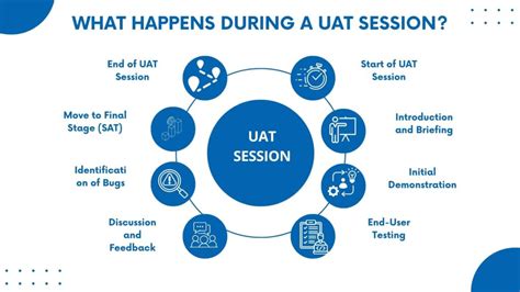 What Is User Acceptance Testing Uat And How Its Performed