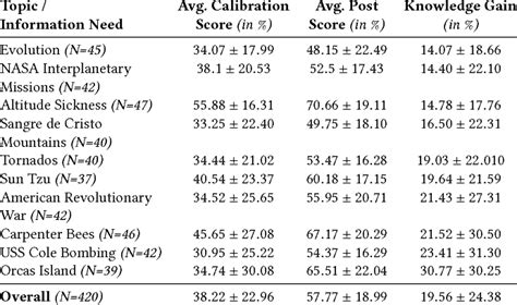 The Average Knowledge Gain Of Users Across The Dif Ferent Topics To