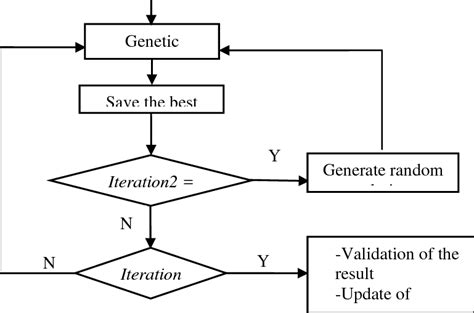 overall approach using ga download scientific diagram