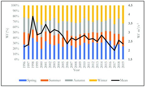 Seasonal And Temporal Variability Of Wf Download Scientific Diagram