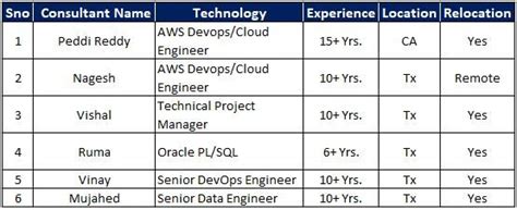 James Bric On Linkedin Awsarchitect Awsdevopsengineer Awsengineer Awsdevops Awsdeveloper