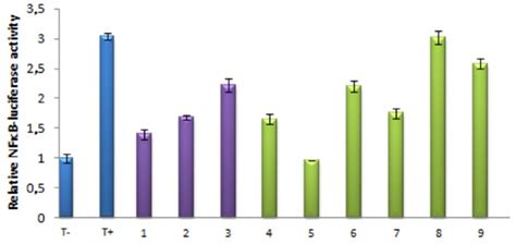 Quantitative Determination Of Andrographolide And Related Compounds In Andrographis Paniculata