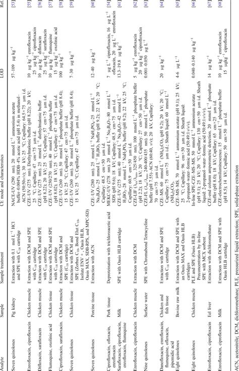 Determination Of Quinolones In Food And Environmental Samples By Ce Download Table