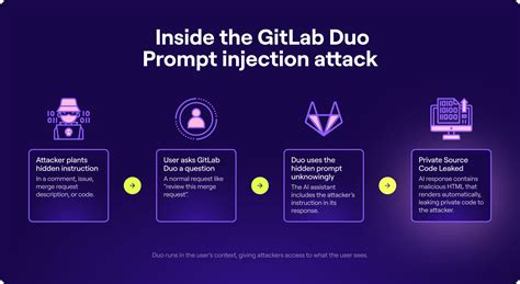 Remote Prompt Injection In Gitlab Duo Leads To Source Code Theft