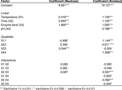 Regression Coefficients For Main Factors And Their Interactions During Download Scientific