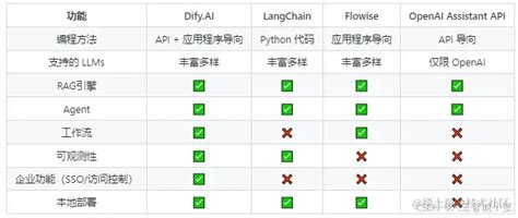 【llm大模型】2024开源项目汇总dify Chat2sqldify Text2sql Csdn博客