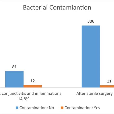 Bacterial Contamination Numbers According To Usage Reasons Download