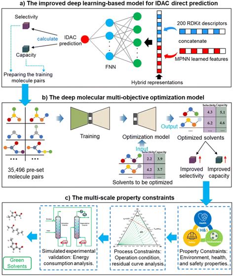 Multi Objective Optimization Strategy For Green Solvent Design Via A Deep Generative Model
