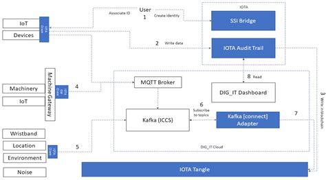 Sensors Free Full Text Iota Based Distributed Ledger In The Mining Industry Efficiency