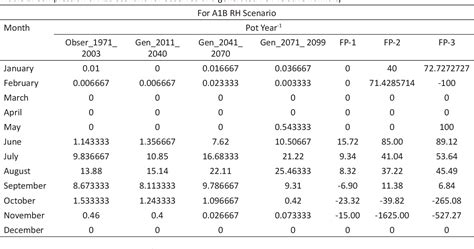 Table 1 From A Statistical Downscaling Technique For Assessment Of Meteorological Parameters