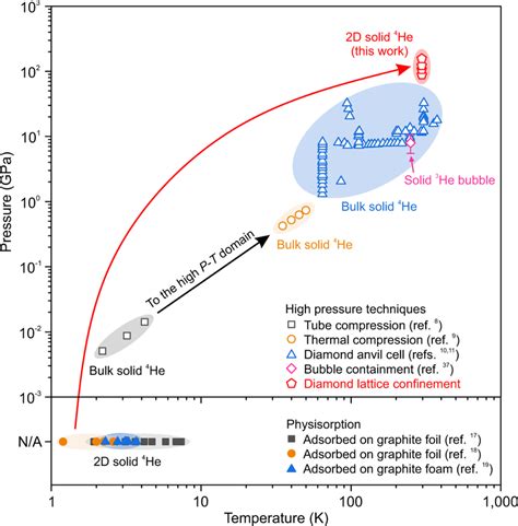 P T Domain Of Three And Two Dimensional Solid Helium Helium Was First
