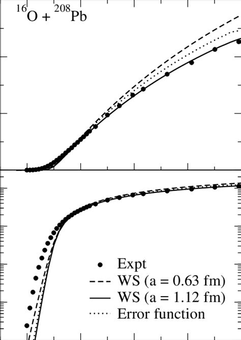 Same As Fig But For An Error Function Potential Download Scientific Diagram