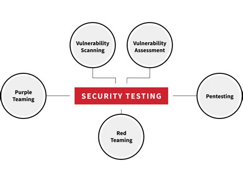 A Brief History Of Security Testing Red Canary