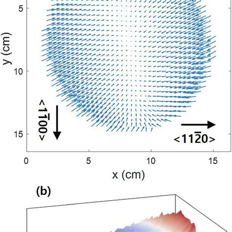 Lattice Plane Bending Direction Projected To The X Y Plane Is