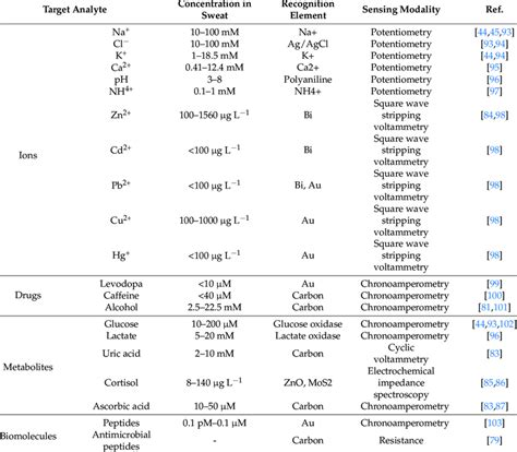 Key Analytes In Sweat And The Related Detection Methods Download Scientific Diagram