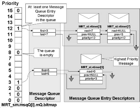 Message Queue Low Level Design At Walter Graves Blog