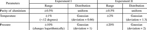 Range And Distribution Of Input Parameters Download Table