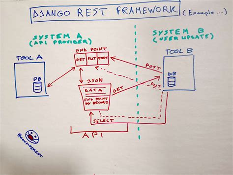 Django Rest Api