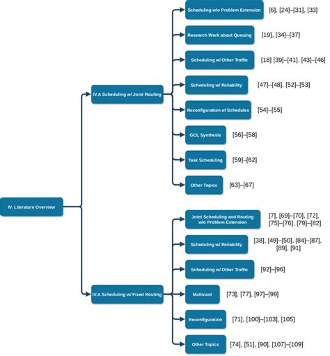 classification of the surveyed research works in the scope of tsn
