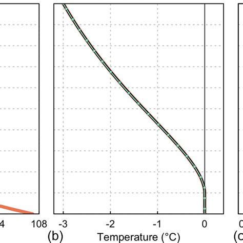 Steady State Vertical Profiles Of A Enthalpy B Temperature And C