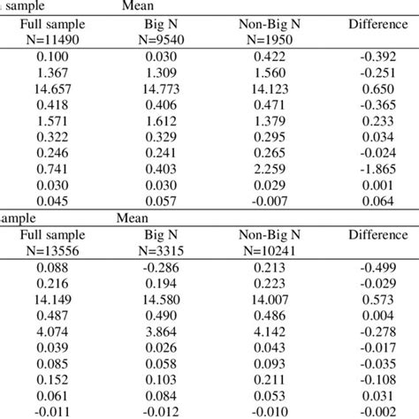 Descriptive Statistics Of Empirical Variables Download Scientific Diagram