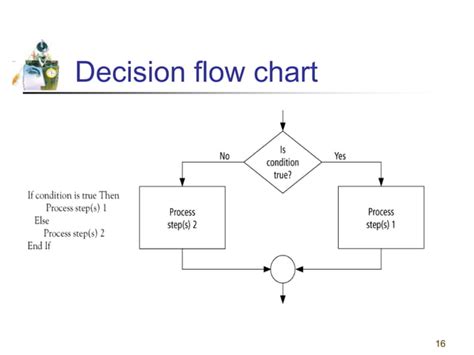Flowcharts And Pseudocodes Pptx