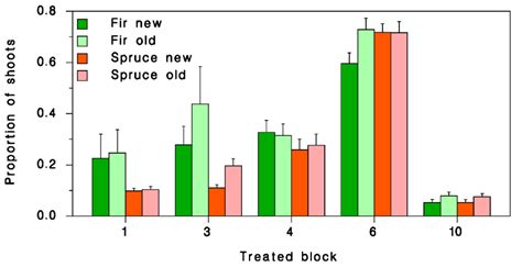 Use Of A Sprayable Sex Pheromone Formulation In Landscape Level Control Of Choristoneura