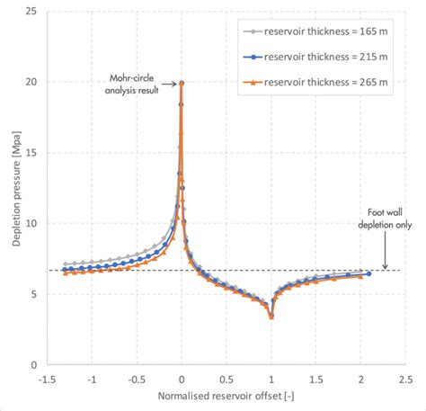 Reservoir Depletion That Causes Fault Slip Re Activation As A Function Download Scientific