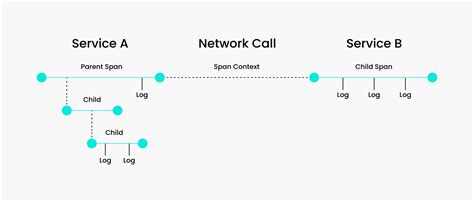 Implementing Distributed Tracing In Serverless Architectures For Perfo