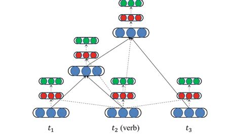 Our Basic Recursive Model For Sentence S The Blue Nodes Are The Parse