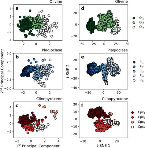 a c clustered data projected using the first and second principal
