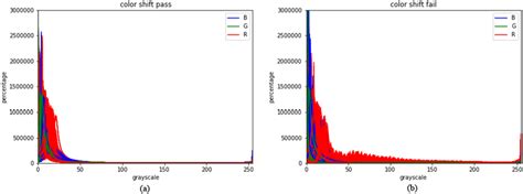 The Histogram Of Rgb Grayscales For Color Shift Mura A No Mura B With Download Scientific