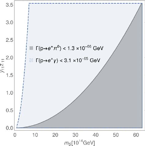 Allowed Parameter Space For The Products Of Two Yukawa Couplings And