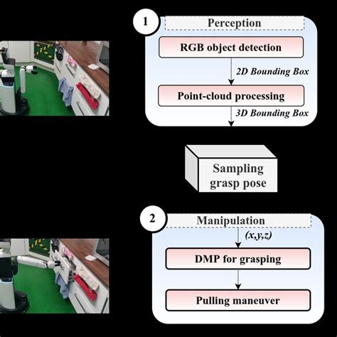The Complete Pipeline For Solving The Task Of Manipulation Is Divided Download Scientific