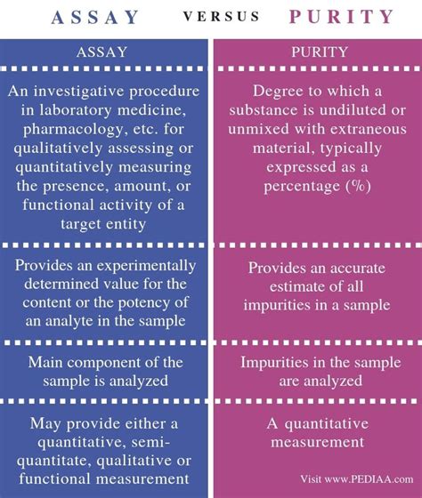 Difference Between Assay And Purity In Life Science