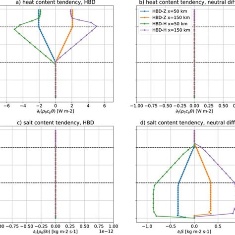 Schematic Summarizing The Main Steps In The Horizontal Diffusion Download Scientific Diagram