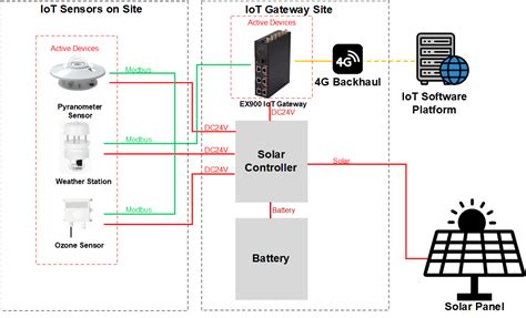 태양광 Iot 프로젝트를 위한 Iot 태양광 패널 시스템을 선택하는 방법 Edgeware Technology