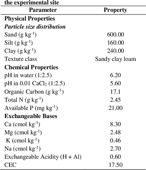Table 1 From Effects Of Sowing Dates And Nitrogen Rates On Yields And