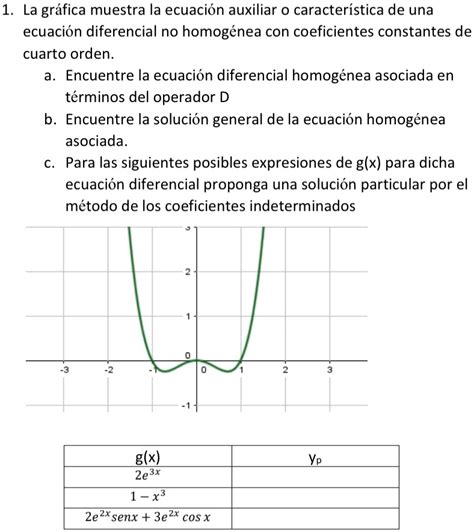 Solved The Graph Shows The Auxiliary Or Characteristic Equation Of An Inhomogeneous