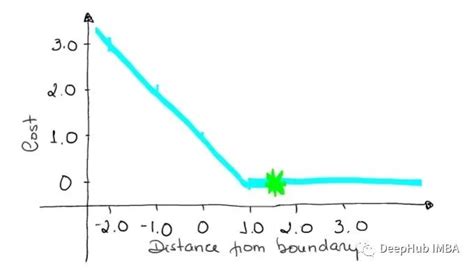 个常用的损失函数解释以及Python代码实现 腾讯云开发者社区 腾讯云