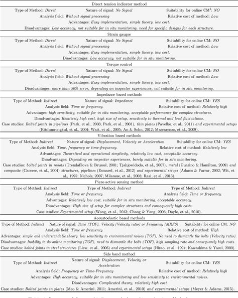 Figure 1 From A Review Paper On Looseness Detection Methods In Bolted