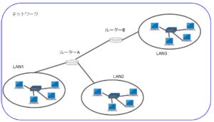図解LANとはローカルエリアネットワークについて初心者に分かりやすく解説します Linuxネットワークの学習サイト