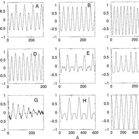 Autocorrelations Of The Measured Time Series Panels Bf Download Scientific Diagram