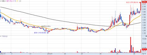 한탑 주가 차트분석 푸틴 러시아 대통령 우크라이나 흑해 곡물 수출 협정 중단 검토 소식 등에 일부 사료 테마 상승